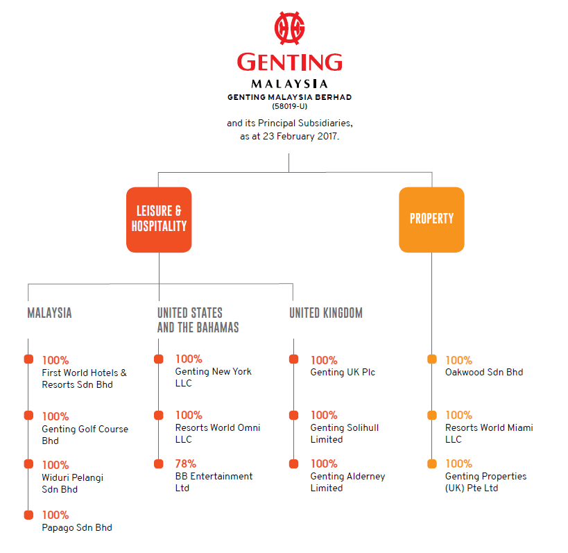 Genting Malaysia Berhad – Should you Invest? – Slice of P.I.E